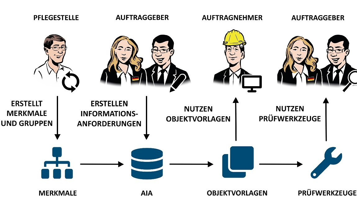 BIM-Portal des Bundes seit 11. Oktober 2022 online - COMPUTER SPEZIAL ...