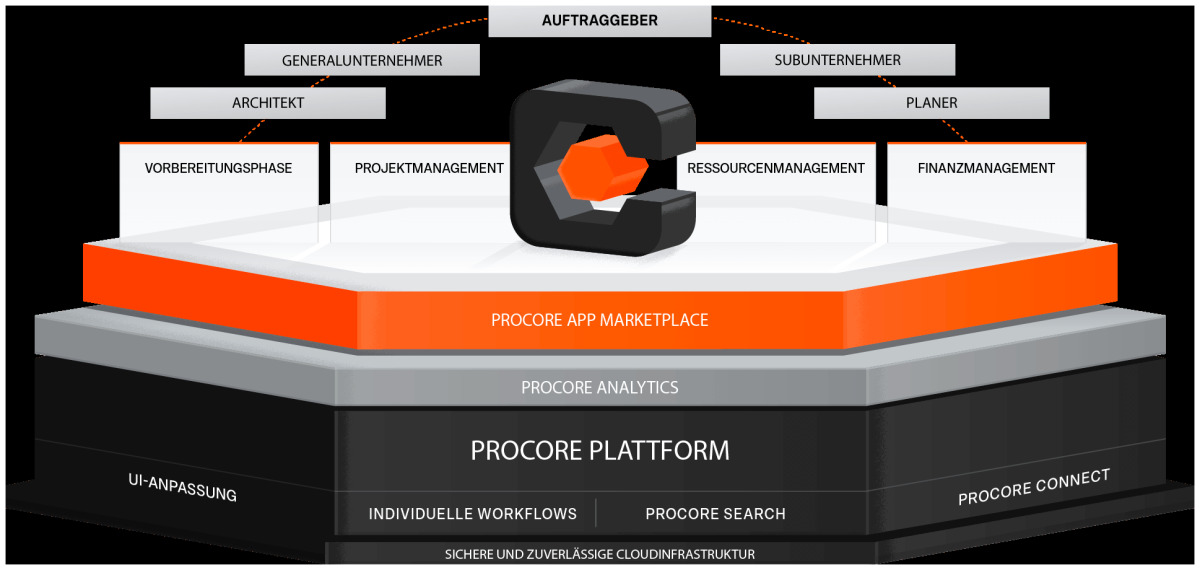 Procore startet in DACH - COMPUTER SPEZIAL – Fachzeitschrift und ...